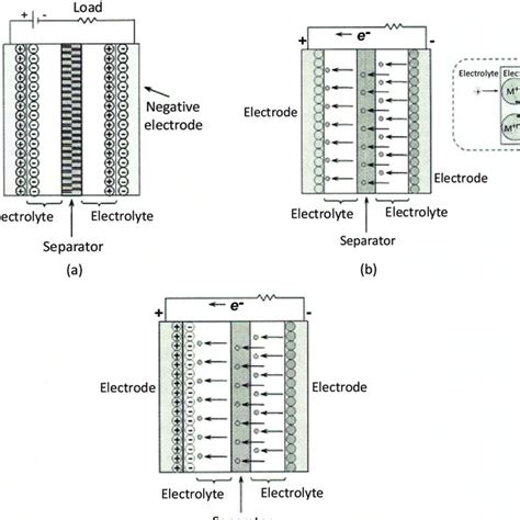 Schematic Representation Of Supercapacitor Types A Edlc Type B Download Scientific Diagram