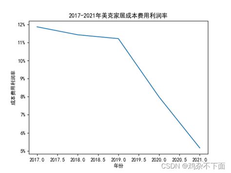python在财务大数据分析中的应用 影响成本费用利用率的因素有 csdn博客