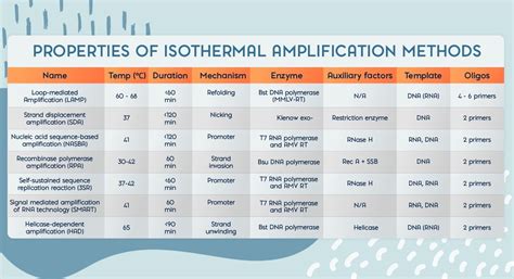 nucleic acid amplification techniques dna amplification frontiers