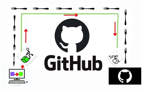 github forking and pull requests a beginner s guide to navigating