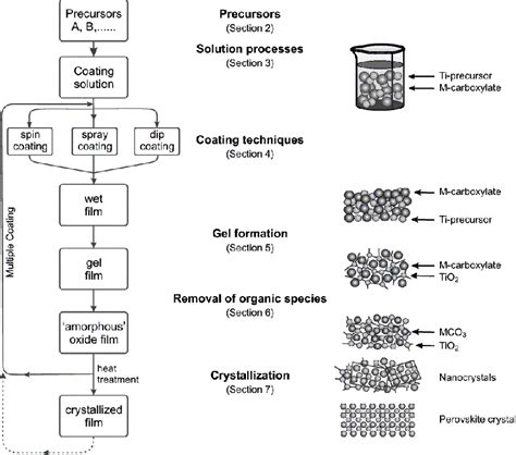 Figure 1 1 From Dielectric And Ferroelectric Properties Of Lead