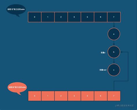 一文看懂 jdk 中的 ConcurrentHashMap任何技术的诞生都是有其独特的诞生背景的HashMap 诞生 掘金