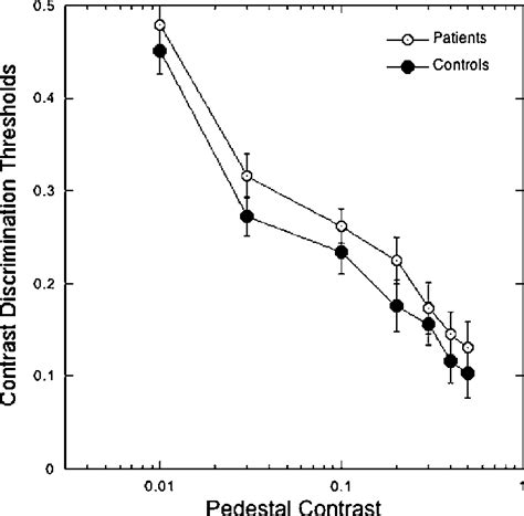 Log Contrast Increment Thresholds As A Function Of Reference Contrast
