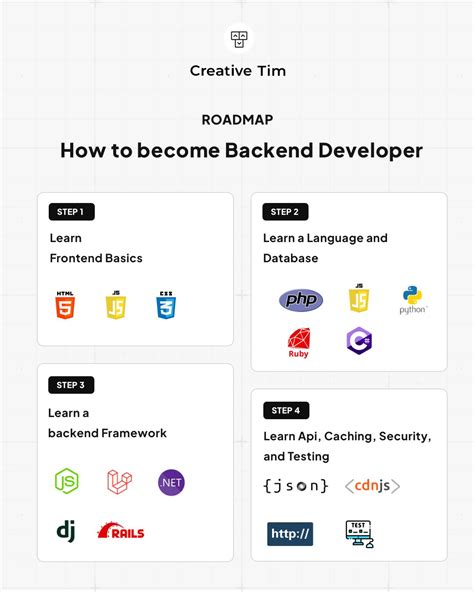 👩‍💻 Just Stepping Into The World Of Backend Development Dive In