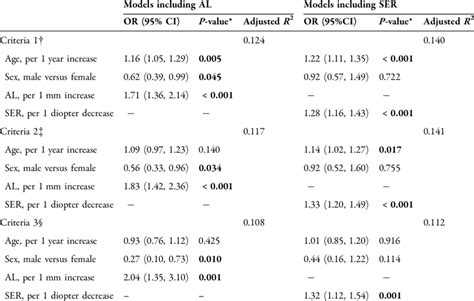 Multivariable Logistic Regression Of Baseline Associators With Presence