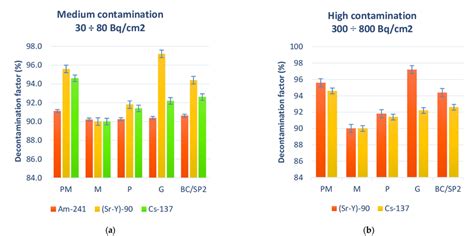 Decontamination Factors Obtained For Gd 3 Ids Decontamination Solution