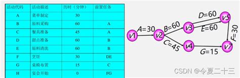 【数据结构】数据结构与算法基础 课程笔记 第六章 图数据结构图的定义和算法 Csdn博客 【数据结构】数据结构与算法基础 课程笔记 第六章 图数据结构图的定义和算法 Csdn博客