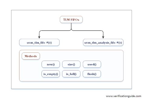 Uvm Tlm Fifo Verification Guide
