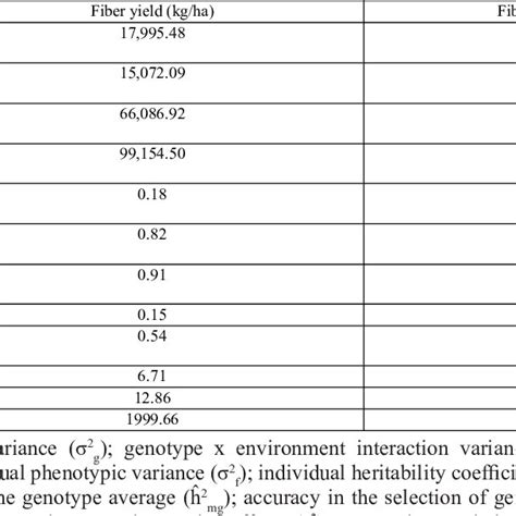 Estimates Of Variance Components Individual Reml For Fiber Yield And