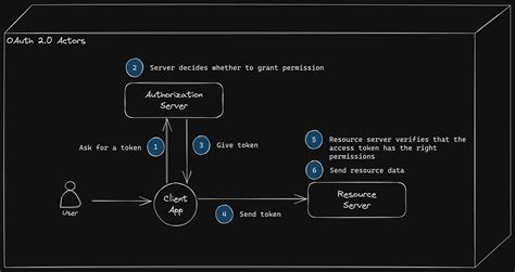 Spring Boot Guide Oauth2 Resource Server Devlach