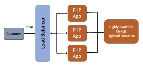 Lab 4 Scale The Front End Scaling And Deploying Applications With