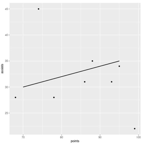 How To Use Geom Segment In R