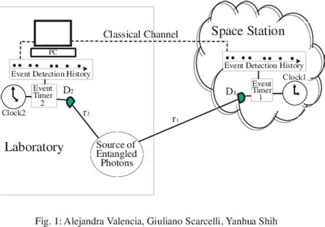 Figure 4 From Distant Clock Synchronization Using Entangled Photon