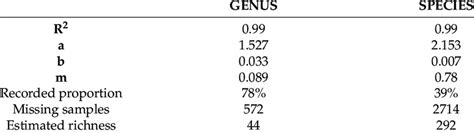 Statistics Were Obtained In The Accumulation Curve Method From The Download Scientific Diagram