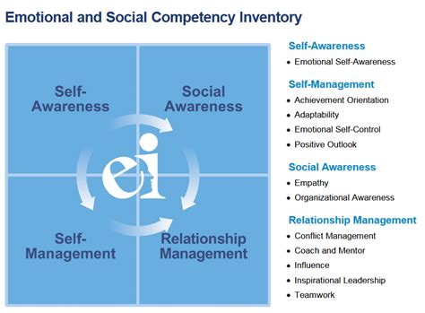 Тесты на эмоциональный интеллект диагностика эмоционального интеллекта