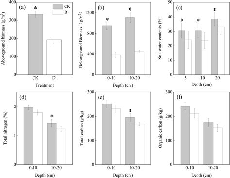 Drought Induced Reduction In Methane Fluxes And Its Hydrothermal Sensitivity In Alpine Peatland