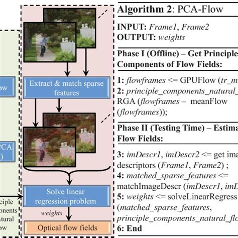 Stages Of Spatio Temporal Object Detection Proposals Generation 3 • Download Scientific
