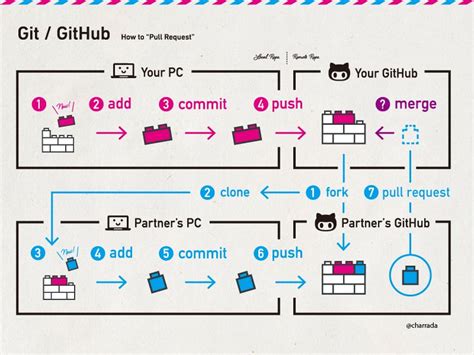 Charrada Mohamed Aziz On Linkedin Git Github Versioncontrol Devops Softwareversioncontrol