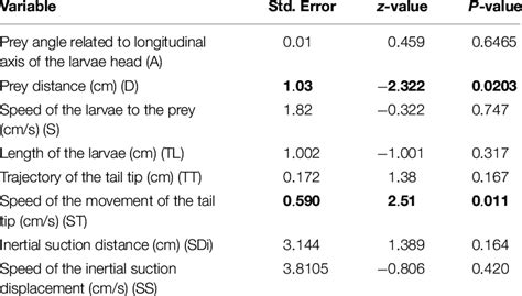 Binomial Regression Coefficients Of The Following Parameters Related To