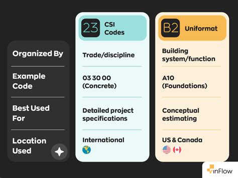 How Construction Cost Codes Improve Financial Transparency