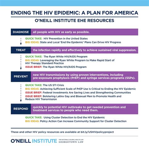 Oneill Institute Releases Publications On Hiv Cluster Detection O