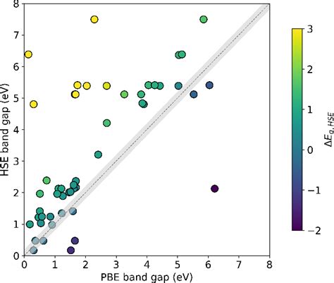 Table I From High Throughput Optical Absorption Spectra For Inorganic Semiconductors Semantic