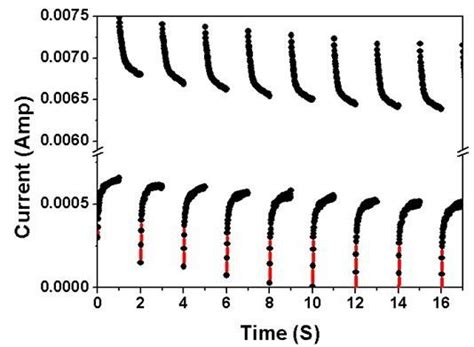 5 7 Typical Current Vs Time Plot During Pulsed Potentiostatic