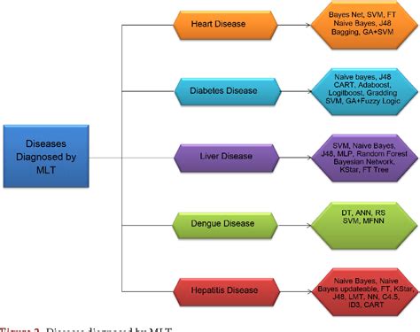 Figure 1 From Survey Of Machine Learning Algorithms For Disease