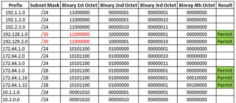 Bgp Route Filtering Access Lists Vs Prefix Lists Das Blinken Lichten