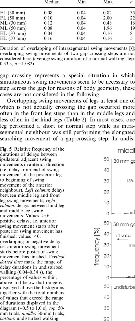 Overlapping Of Simultaneous Swing Movements Of Intra Segmental Legs