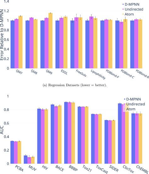 Figure From Are Learned Molecular Representations Ready For Prime Time Semantic Scholar