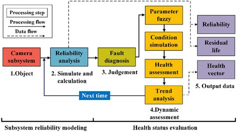 Flow Chart Of Subsystem Reliability And Health Analysis Download