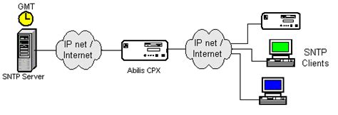The Simple Network Time Protocol SNTP Port