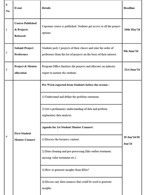 Capston Project Pdf Mentorship Customer