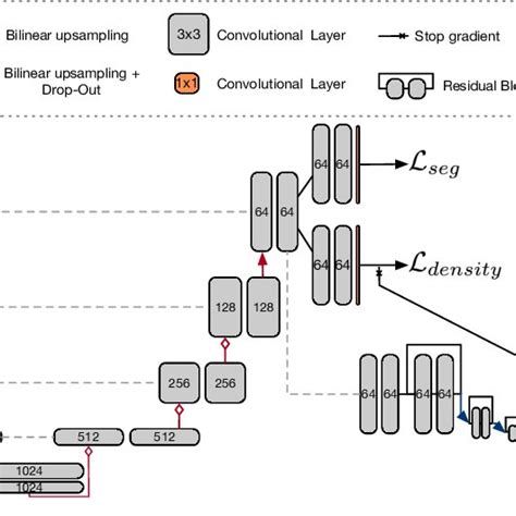 Multi Task Architecture For Simultaneous Segmentation And Uncertainty Download Scientific