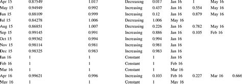 Result Of First Stage Dea Calculation Result Dmu Name Input Oriented