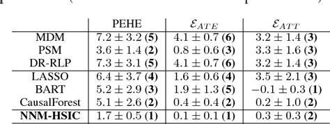 Table 1 From Informative Subspace Learning For Counterfactual Inference
