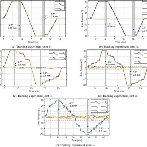 Endoscope Joint Tracking Performance Joint Positions Q I Measured Download Scientific
