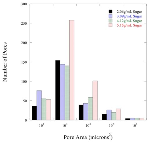 Pore Size Distribution Generated From Sem Micrographs For Foam Samples