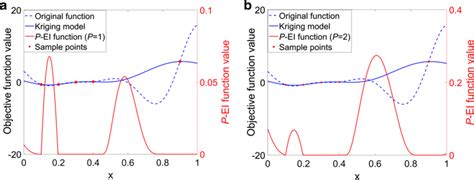 The P Ei Function With Different Scale Factors Ap 1 Bp 2