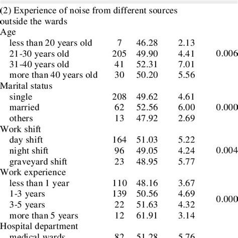 Statistical Analyses On The Subjective Perception Of Ambient Noise And Download Table