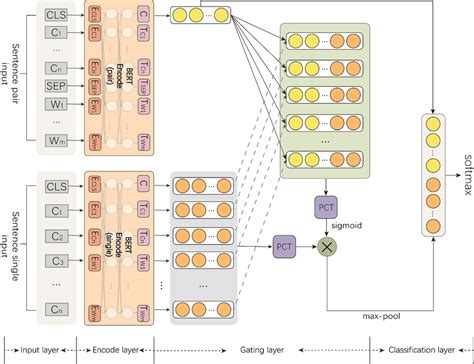 The Overall Structure Of The Bert Pg Model Download Scientific Diagram