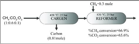 Case Study Block Flow Diagram Of The Two Reactor Step Download Scientific Diagram