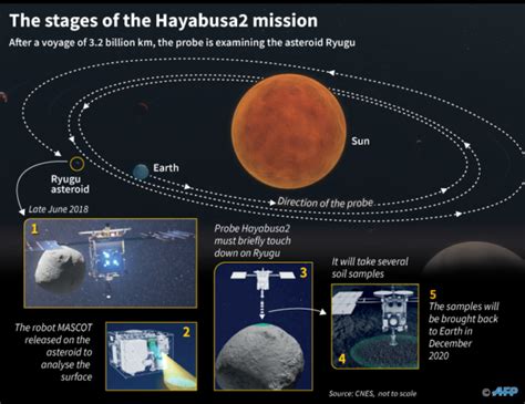 Touchdown Japan Space Probe Lands New Robot On Asteroid Inquirer Technology