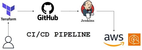 Soham Pawaskar On Linkedin Jenkins Aws Terraform Devopslife Devsecops Cloudsecurity Cicd