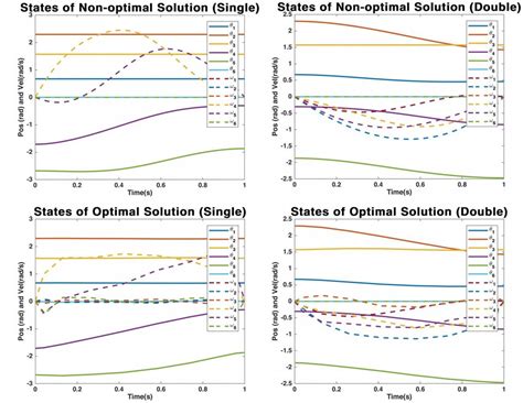 Trajectory Of States Top Non Optimal Solutions Bottom Optimal