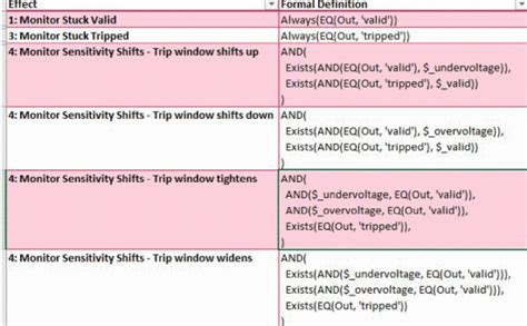 Template Based Formalization Of Safety Functions And Analyses Modelwise