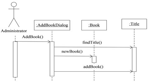 uml学习笔记——顺序图（时序图） uml顺序图 csdn博客