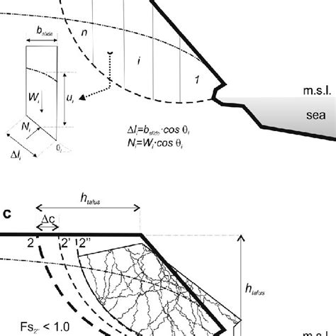 A Schematic Cliff Section Showing The Adapted Dupuit Equation