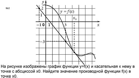 Значение производной в точке касания Online Presentation